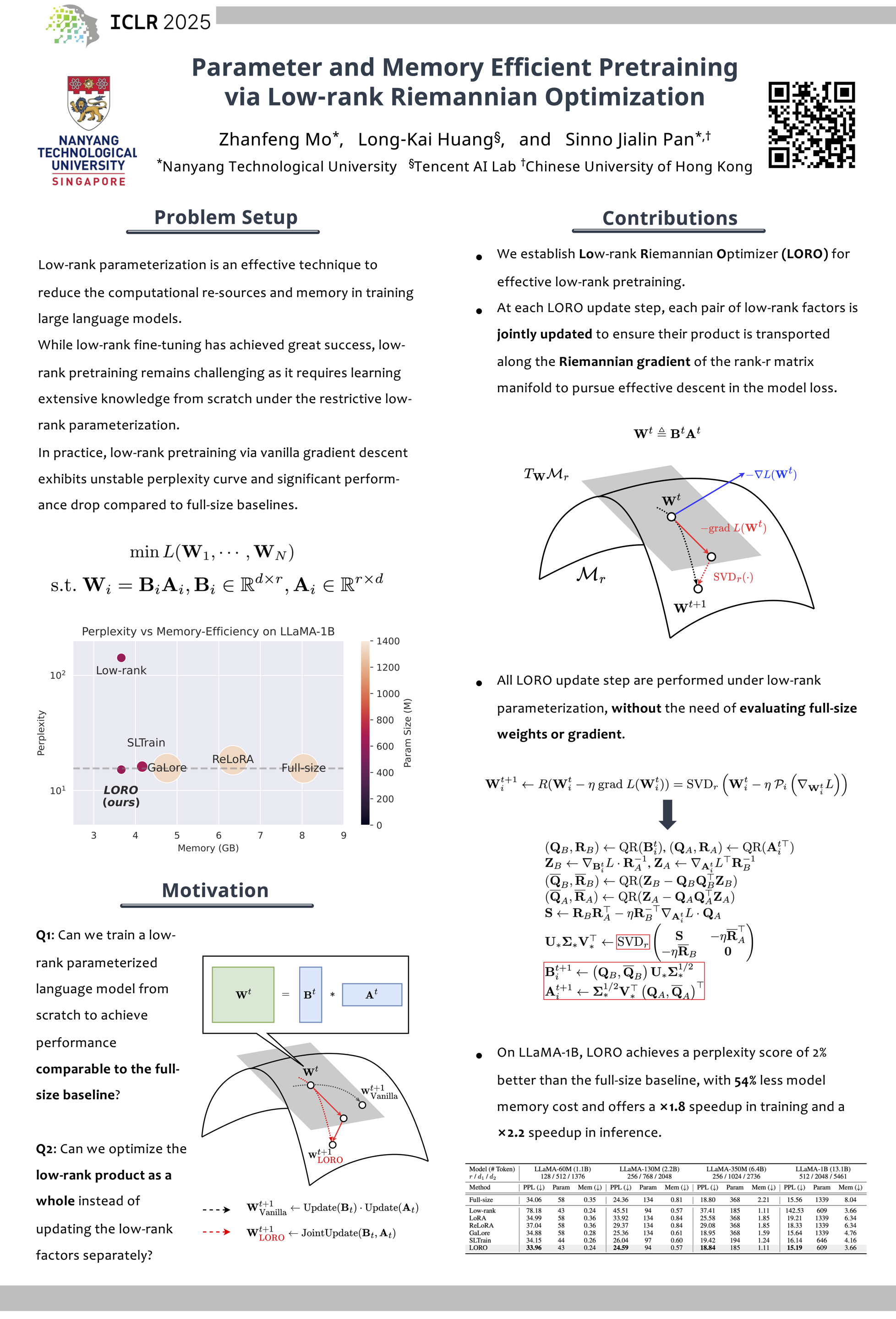 ICLR Poster Parameter and Memory Efficient Pretraining via Low-rank Riemannian Optimization